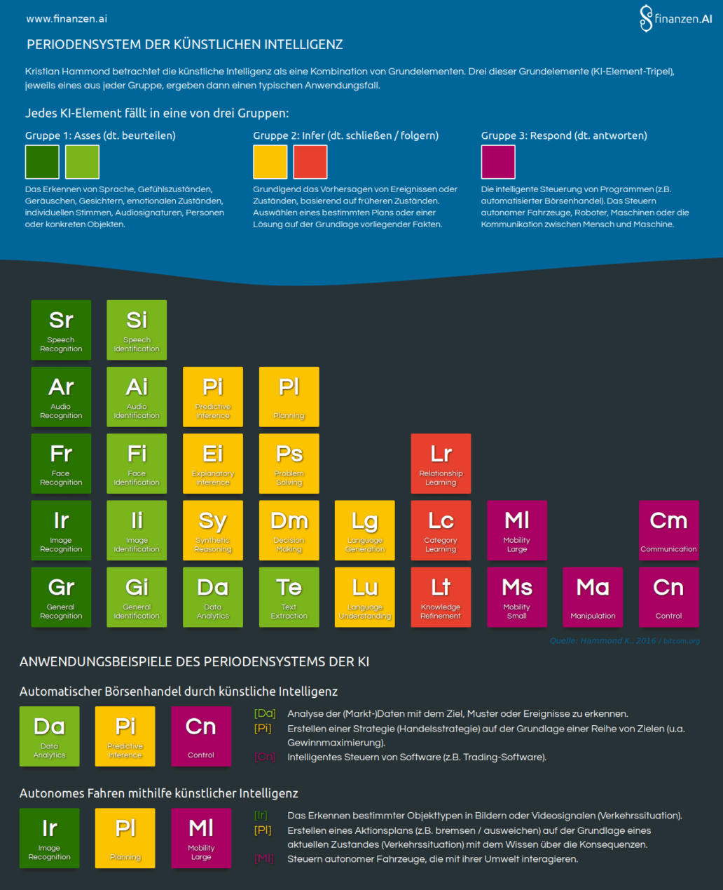 Periodensystem der KI (künstliche Intelligenz) – Infografik